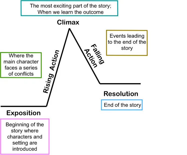 How The Plot Pyramid Keeps Readers Turning Pages